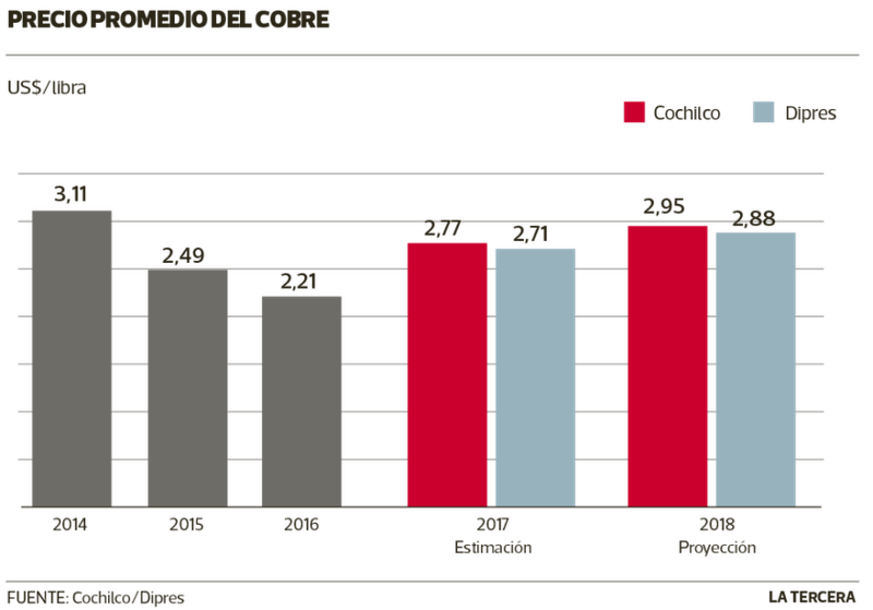 En 2017 y 2018 Fisco tendría cerca de US$1.000 millones extras por ...