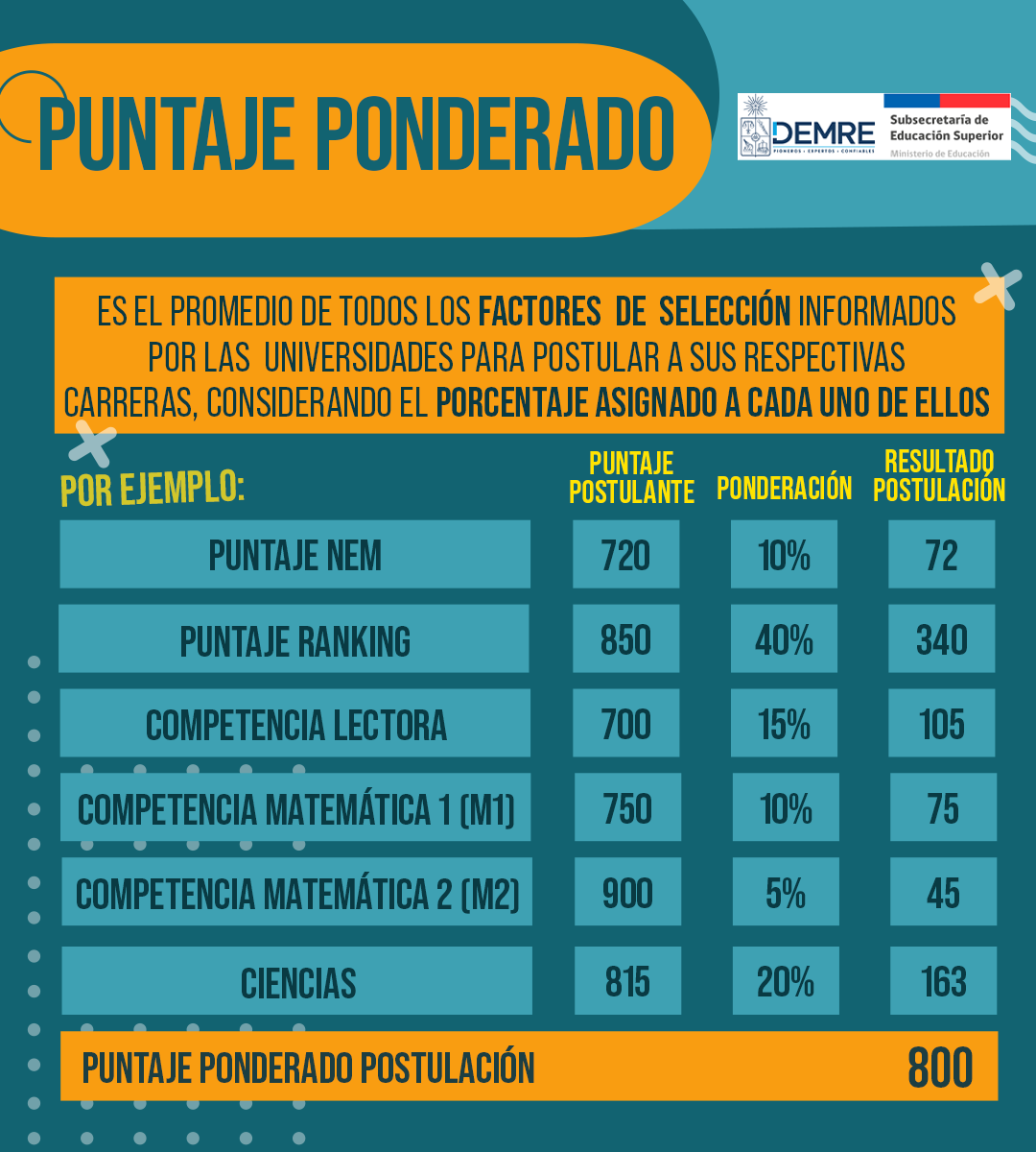 Cuál es la diferencia entre el puntaje promedio y ponderado - La Tercera