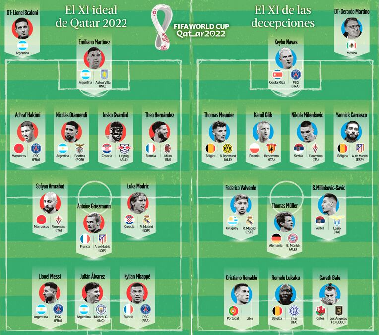 El cara y sello de Qatar: el once ideal vs. el de las decepciones - La Tercera