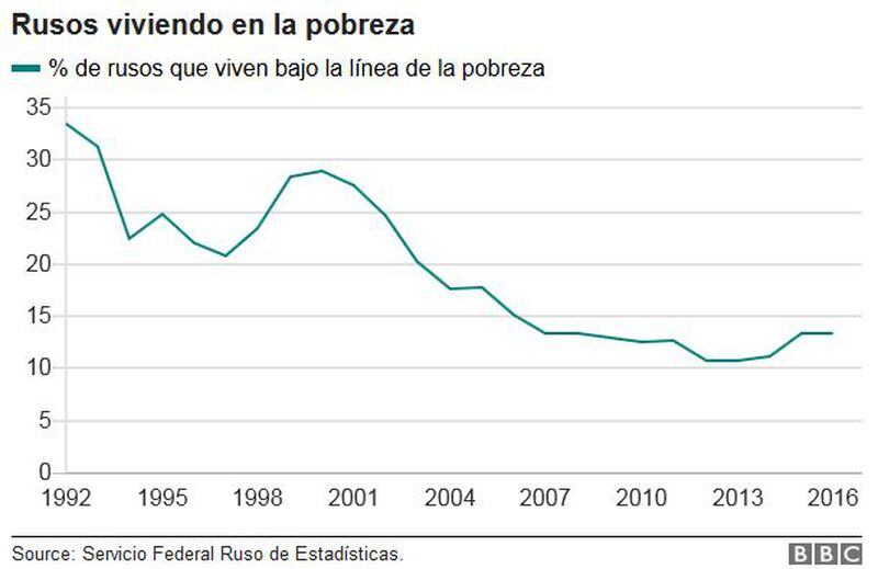 10 Gráficos Para Entender Cómo Ha Cambiado Rusia Bajo El Mandato De