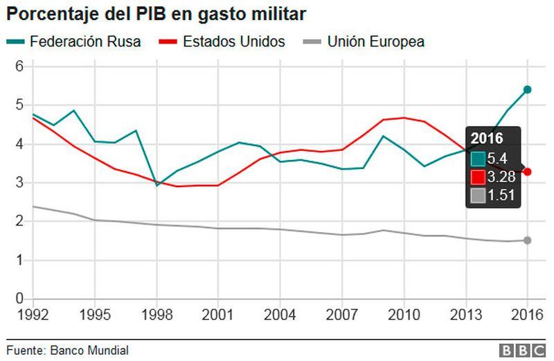 10 Gráficos Para Entender Cómo Ha Cambiado Rusia Bajo El Mandato De