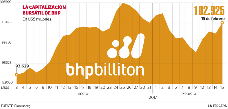 Valor de mercado de BHP sube US$ 4 mil millones en medio de huelga de ...