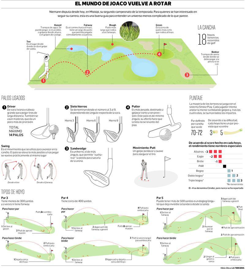 La guía para entender el golf y sus conceptos - La Tercera