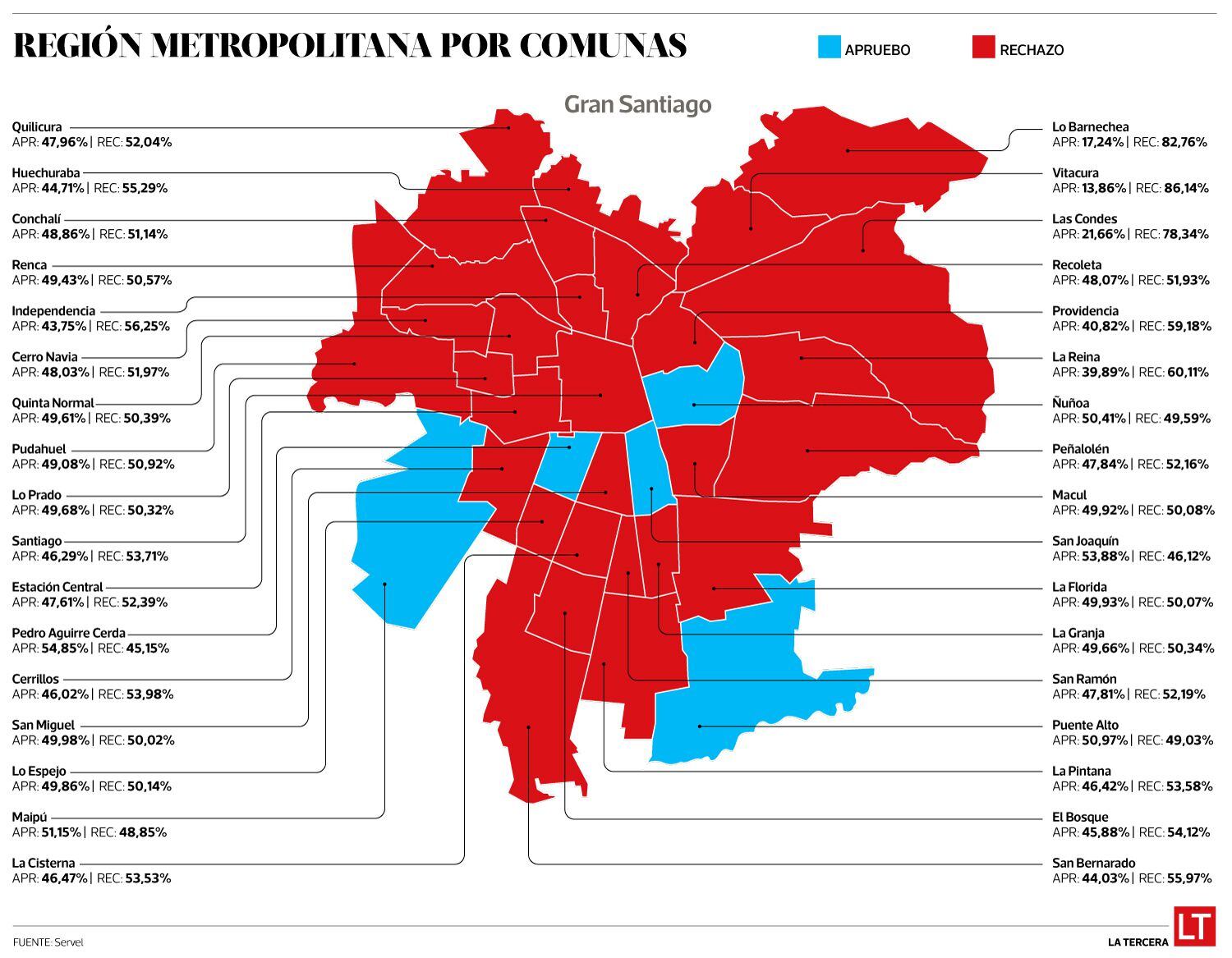 Gran Santiago Rechazo Ganó En 29 De Las 34 Comunas Y Apruebo Perdió En