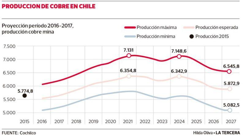 Cochilco: producción de cobre crecería apenas 1,7% hacia 2027 - La Tercera