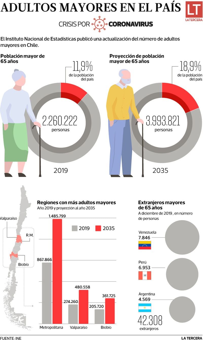 Adultos mayores de 65 años llegan a 2,26 millones: 12% de la población ... Adultos mayores de 65 años llegan a 2,26 millones: 12% de la población ...