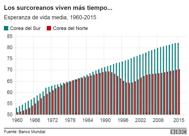 Corea Del Norte Vs Corea Del Sur 9 Gráficos Para Entender Cómo Se