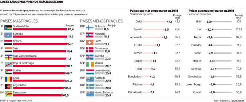 Qatar y España son los que más caen en Índice de Estados Frágiles de ...