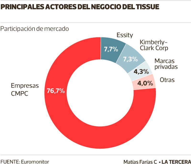 CMPC consolida primer lugar en el tissue a dos años del caso colusión ...