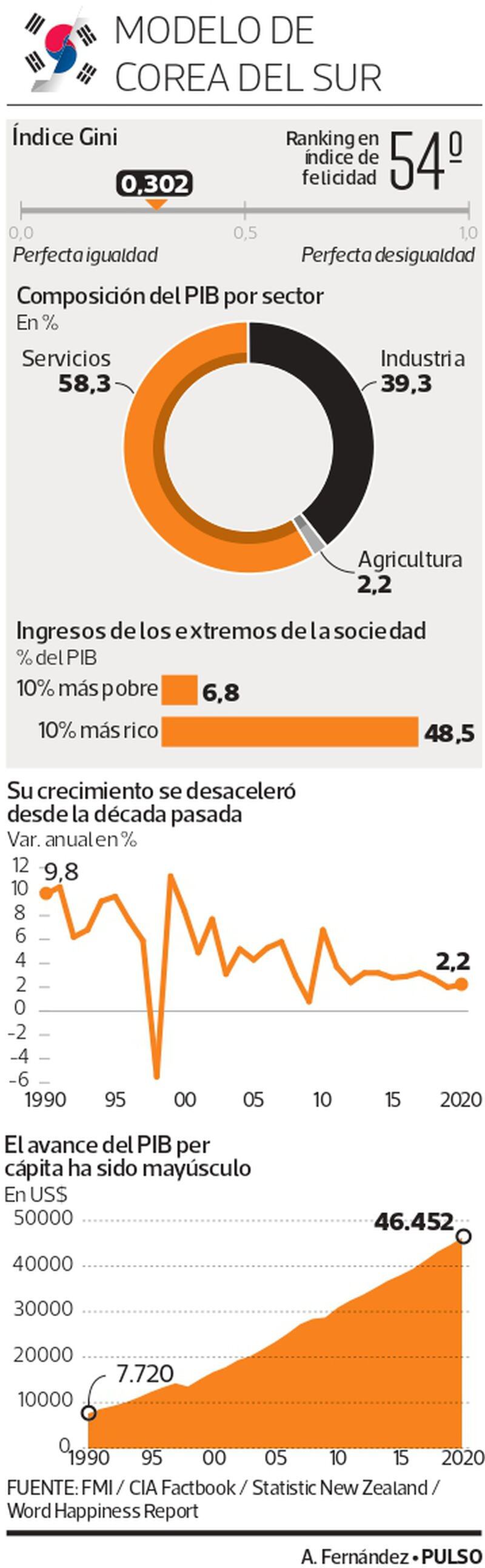 Corea del Sur: Ruta de la sexta economía más compleja del mundo - La ...