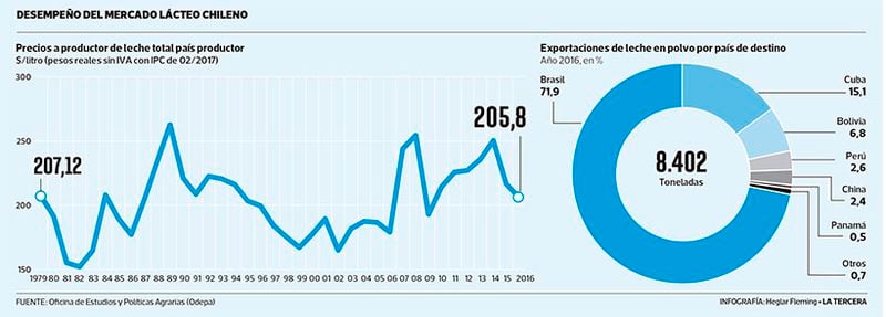El nuevo mapa en la industria lechera - La Tercera