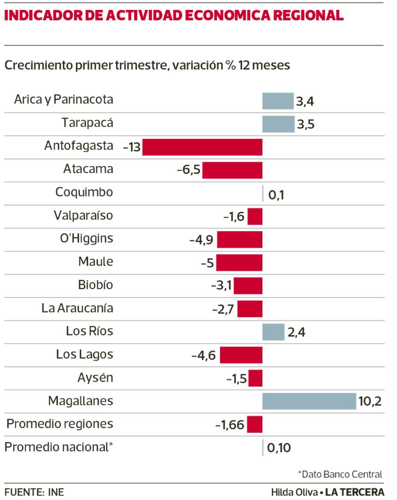 Economía se contrajo en 9 de 14 regiones el primer trimestre - La Tercera
